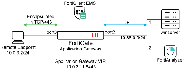 ZTNA TCP forwarding access proxy example | FortiGate / FortiOS 7.4.8 | Fortinet Document Library